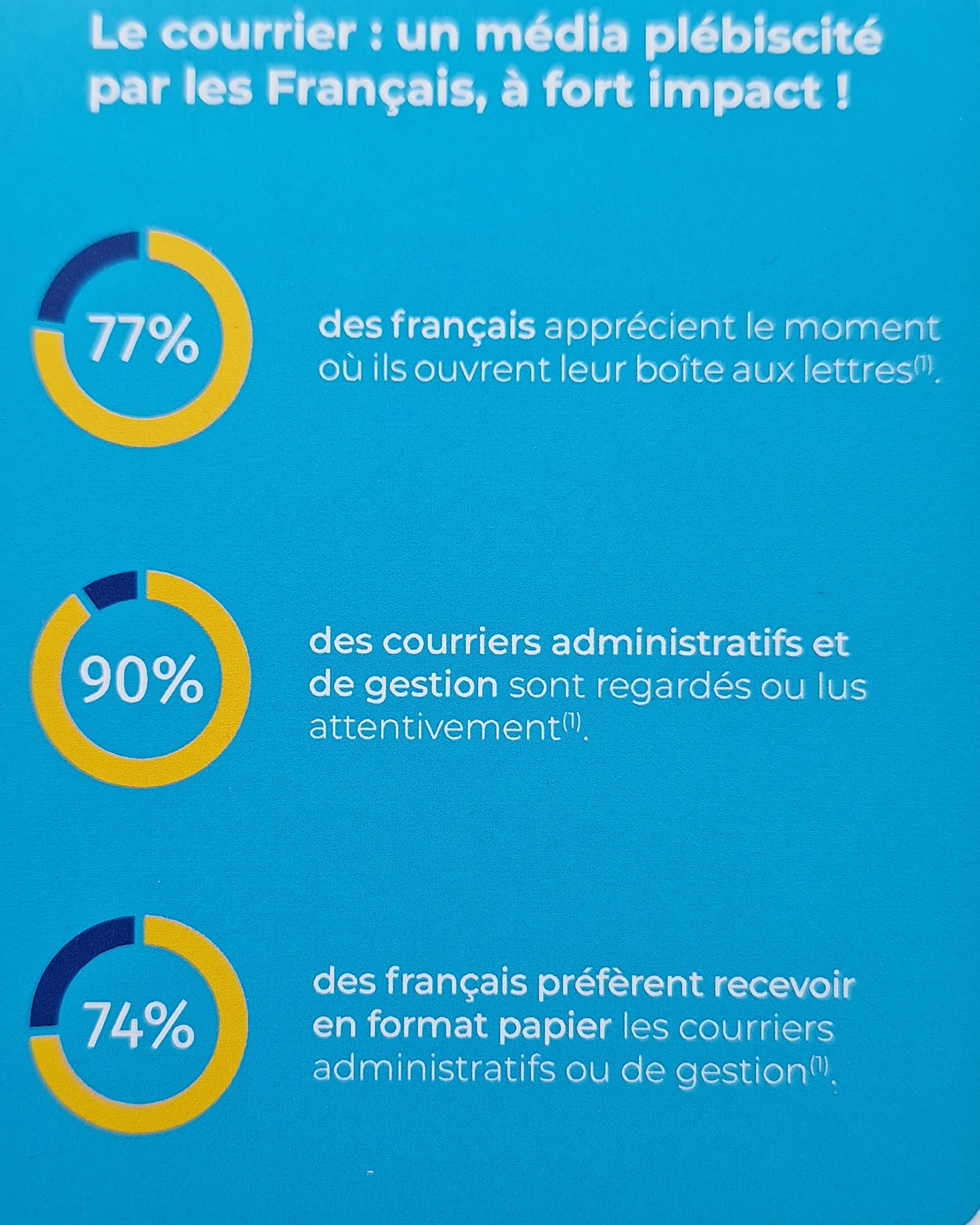 Le courrier postal : un média toujours aussi apprécié des Français ...